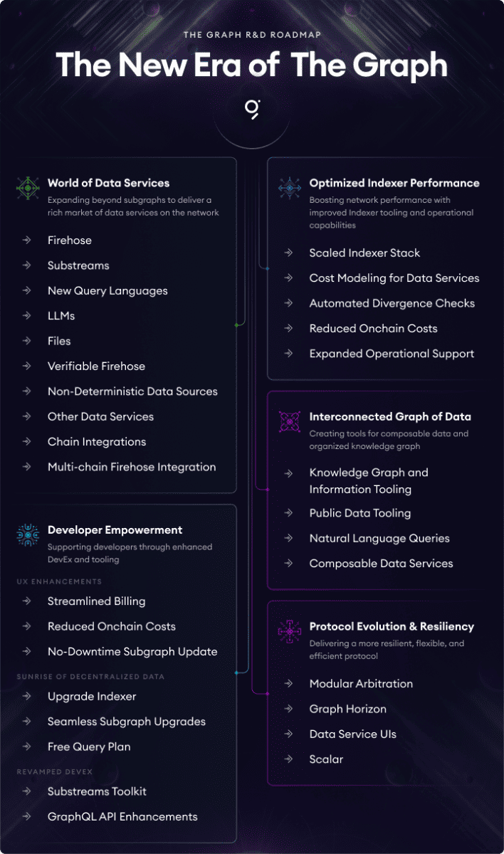 그래프 재단(The Graph Foundation), '새로운 시대' 업데이트 발표 Web3 AI 기능을 통한 데이터 액세스 ...