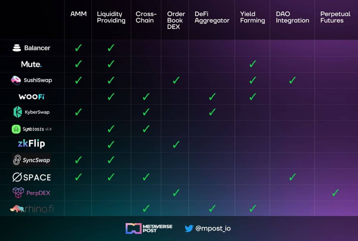Defi Apps Running On Zksync A Comparative Analysis Metaverse Post
