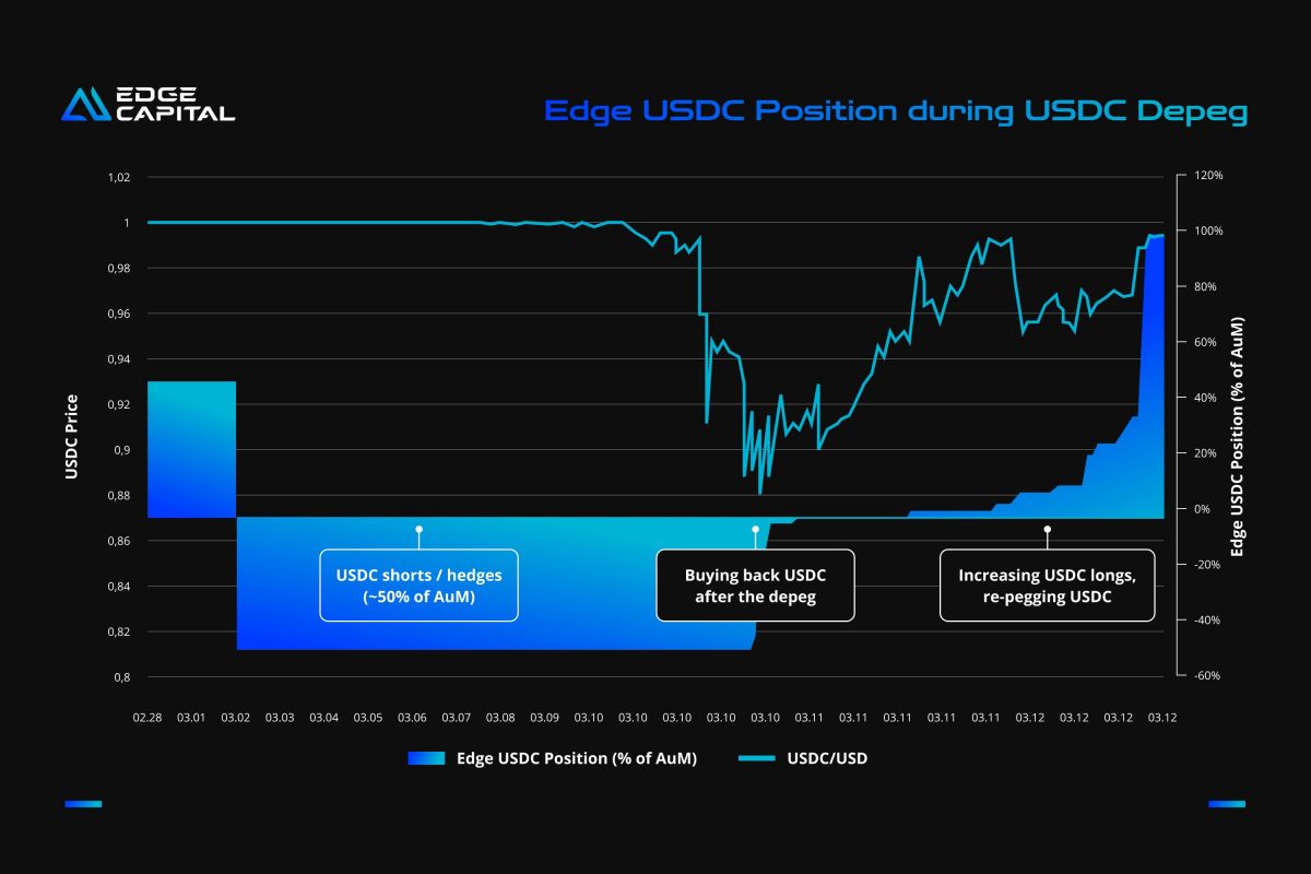 Edge DeFi 및 USDC Depeg | Metaverse Post
