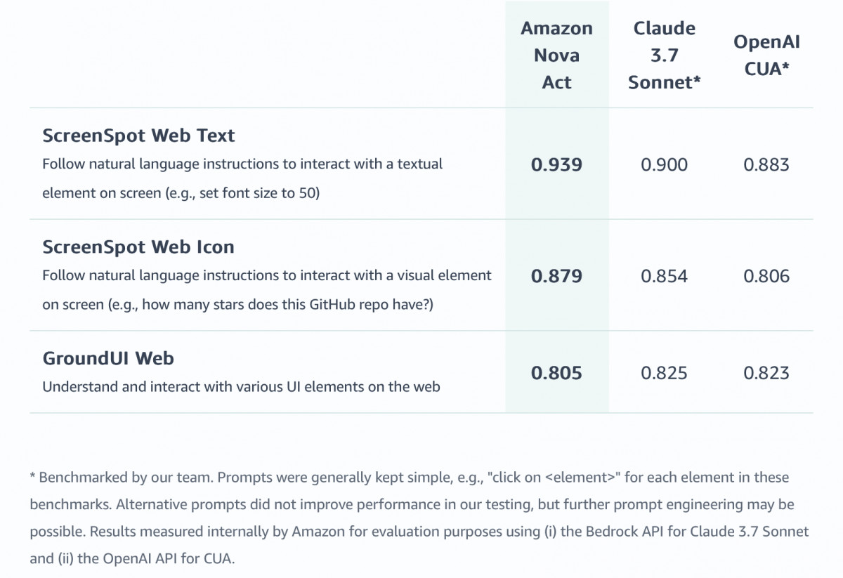 Amazon AGI Labs Unveils Nova Act AI Agent System That Can Control ...