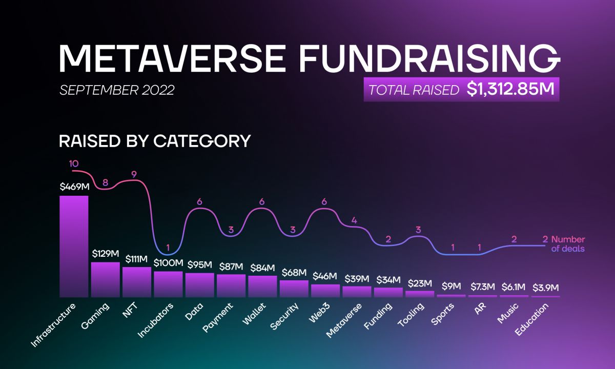 Metaverse Fundraising Report for September: Trends in Infrastructure ...