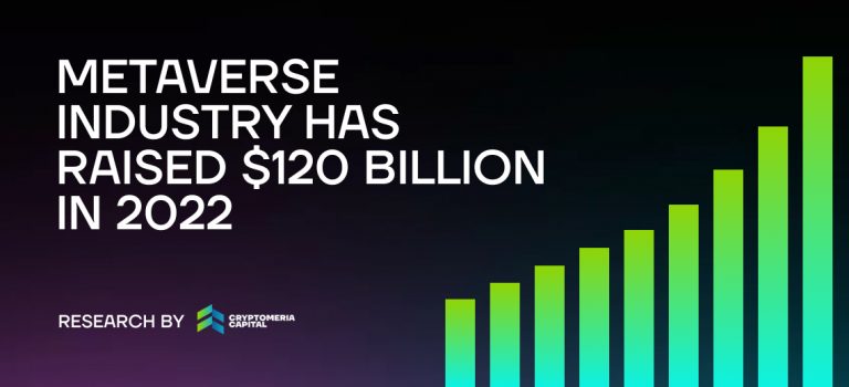 Metaverse industry has raised $120 billion in 2022, Cryptomeria Capital ...