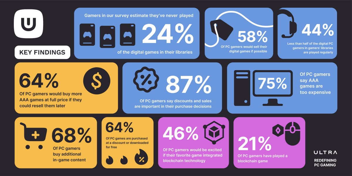 46% ng PC Gamers Excited para sa Blockchain at Web3 Pagsasama sa Mga ...