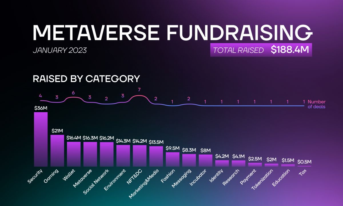 Metaverse-varainhankintaraportti tammikuulle: Trends in Security, Gaming, Wallet | Metaverse Post