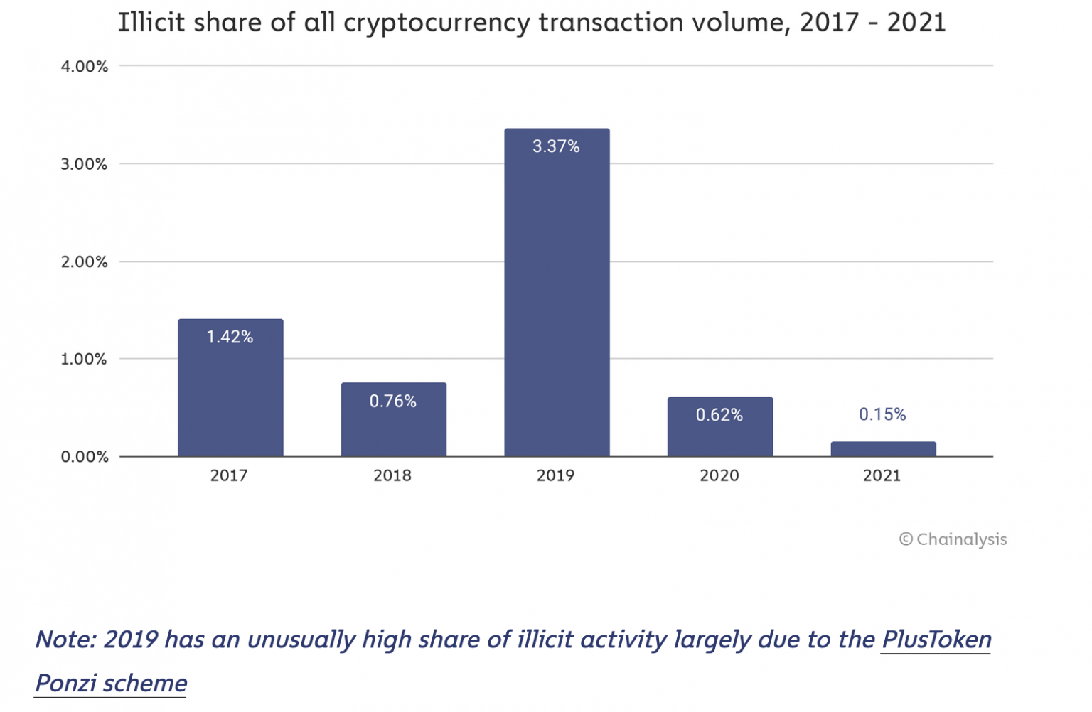 Latest look at Chainalysis data unpacks increase in crypto crimes