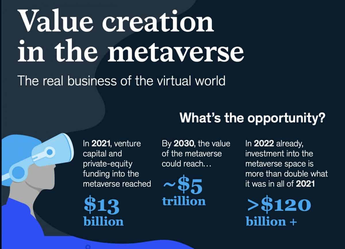 The Metaverse may soon be worth $5 trillion | Metaverse Post