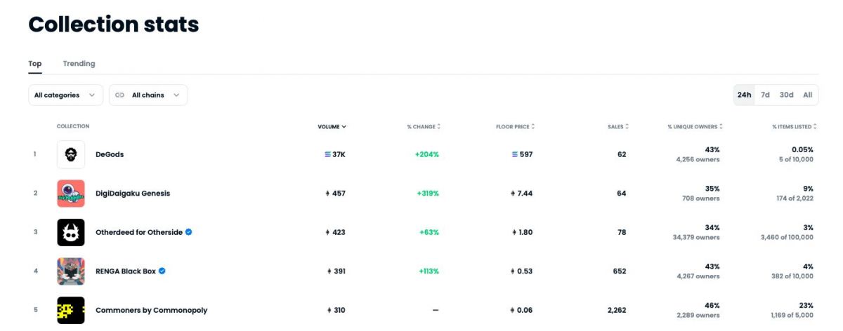 Top NFT collection: Solana’s DeGods raised over $1 million in 24 hours ...
