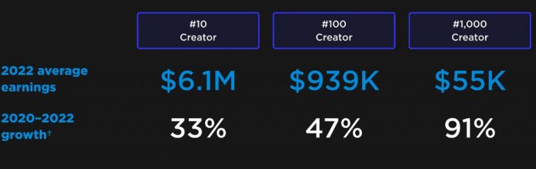 Roblox Reveals Impressive Developer Earnings at RDC 2023, Ranging $27M ...