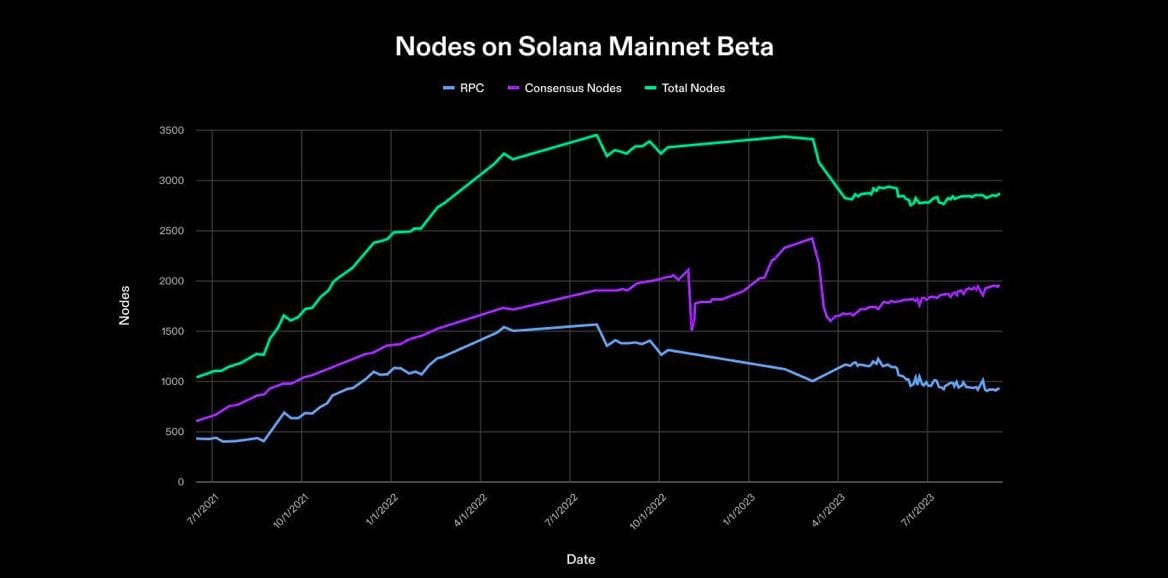 Solana Expands Network’ Resilience and Decentralization, Reveals Node ...
