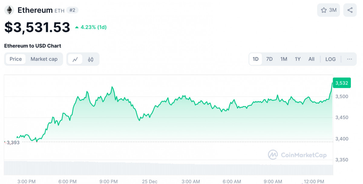 Kaiko: Ethereum Expected To See Positive Growth In 2025, Benefiting ...