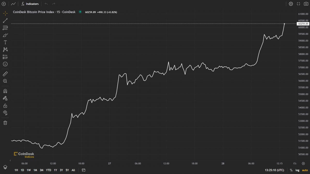 Bitcoin Price Skyrockets to $60K Milestone Fueled by Institutional ...
