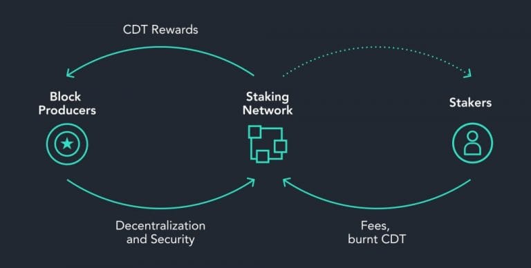 Staking — Explained, Definition and Examples | Metaverse Post