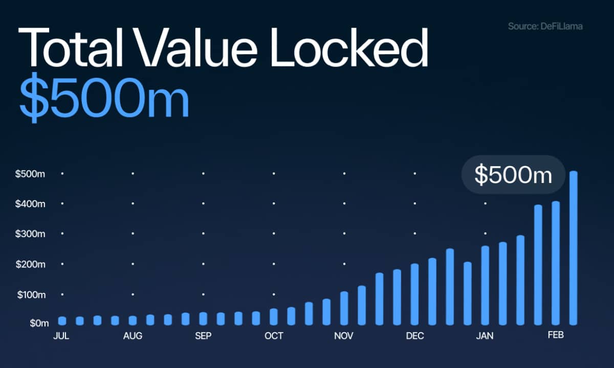 Sui’s Astounding DeFi Growth Continues into 2024 as TVL Breaks the ...