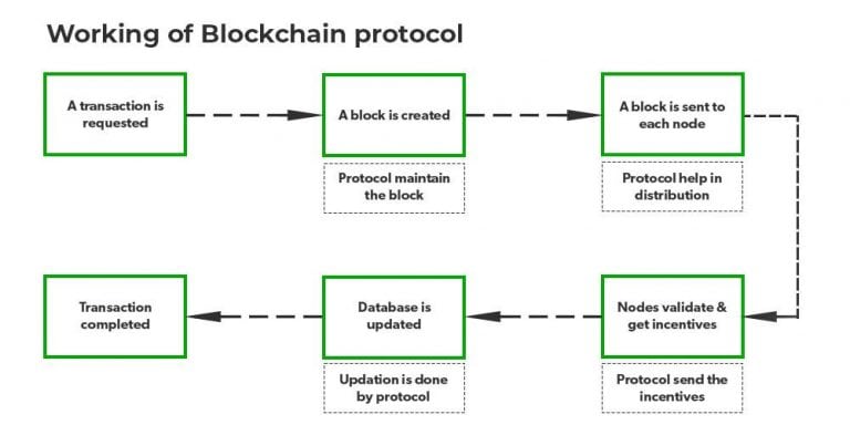Blockchain Protocol — Explained, Definition and Examples | Metaverse Post