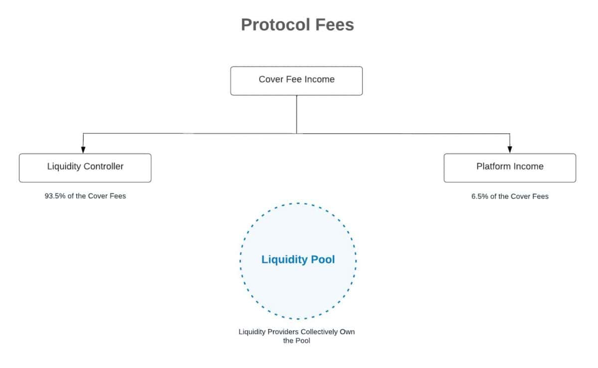 Protocol Fees — Explained, Definition and Examples | Metaverse Post