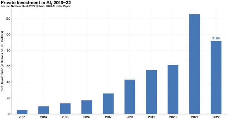 Stanford publica índice de IA de 2023 sobre tendências e avanços ...