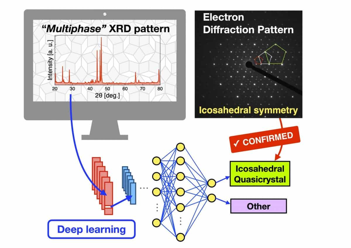 Tokyo University of Science Develops AI Method to Speed Up Crystal ...