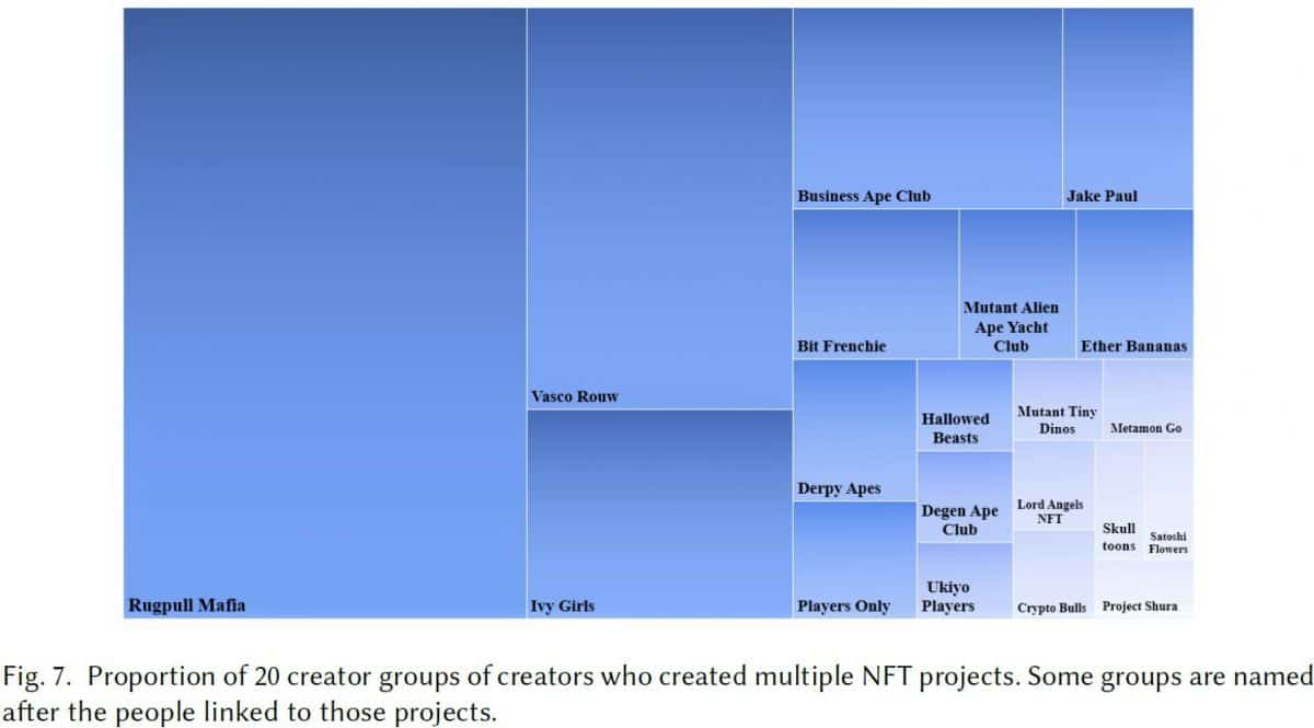 Understanding Rug Pulls: Researchers Analyze 700 NFT Scams in New Study ...