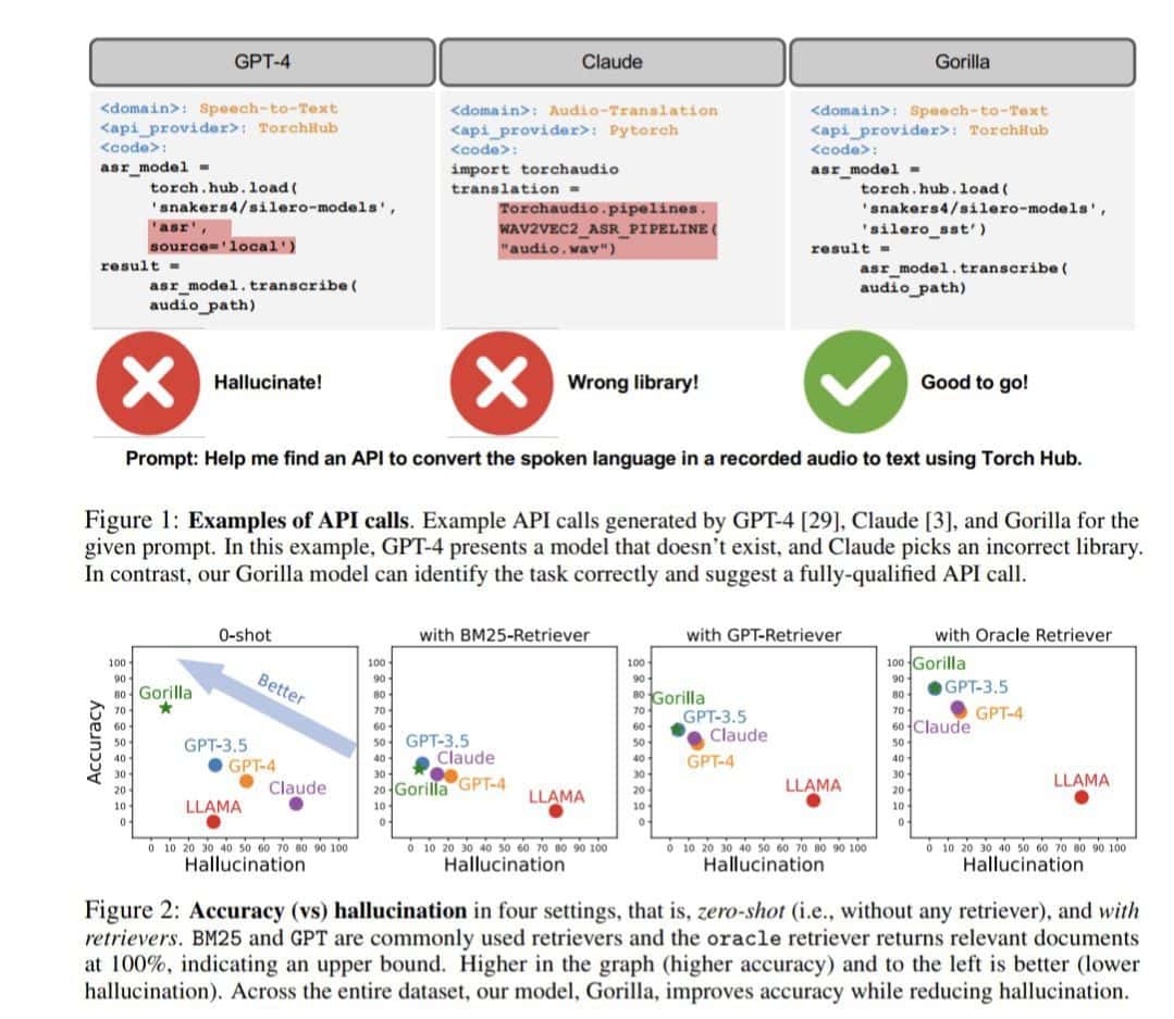Gorilla: Remodeling LLMs to Accurately Invoke Massive API Integration and Reduce Hallucination ...