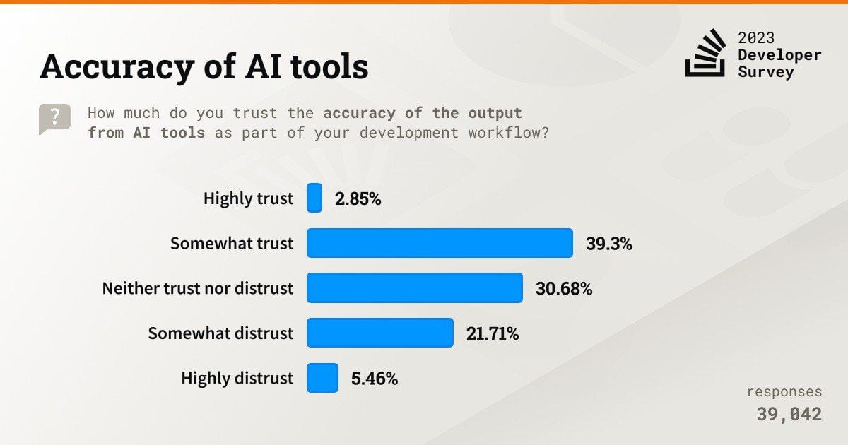 Stack Overflow 77 Of Developers Expressed A Positive Attitude Towards Incorporating Ai In