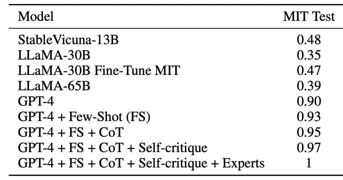 GPT-4 Solves MIT Exam Questions with 100% Accuracy? Not True ...