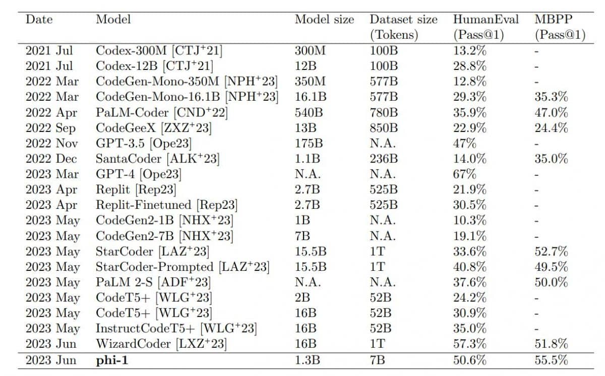 Phi-1, A Compact Language Model, Outpaces GPT in Efficient Code Generation | Metaverse Post
