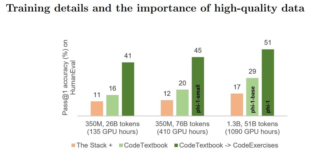 Phi-1, A Compact Language Model, Outpaces GPT in Efficient Code Generation | Metaverse Post
