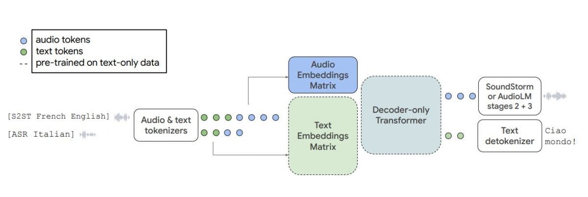 Google Introduces AudioPaLM, A Powerful AI Language Model for Speech Generation | Metaverse Post