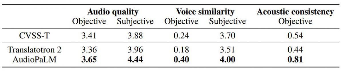 Google Introduces AudioPaLM, A Powerful AI Language Model for Speech Generation | Metaverse Post