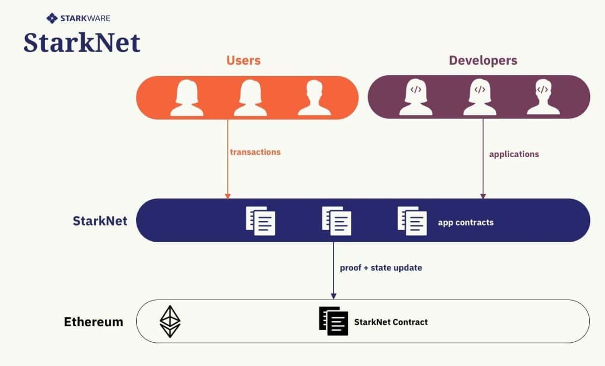 StarkNet: Ecosystem Guide | Metaverse Post