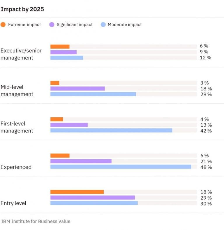 Inforgs: IBM Report Explores Human-Machine Synergy in the AI Era ...
