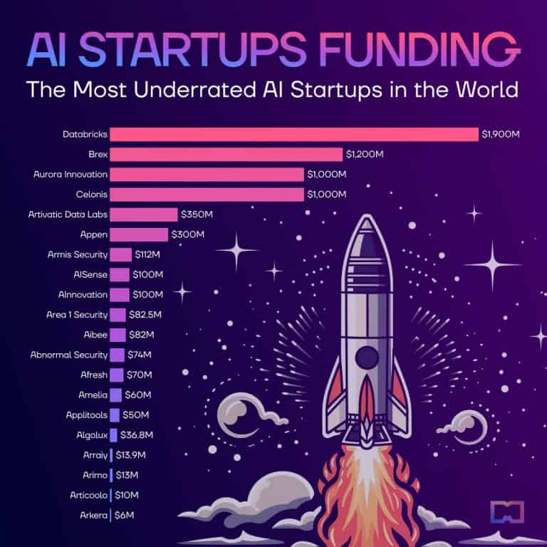 20 Most Underrated AI Startups in 2023: Ranked by Funding | Metaverse Post