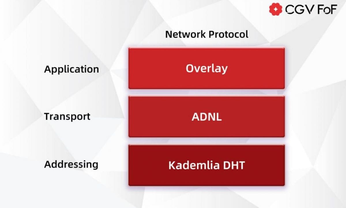 CGV Research: Telegram Open Network's (TON) Technological Advancements ...