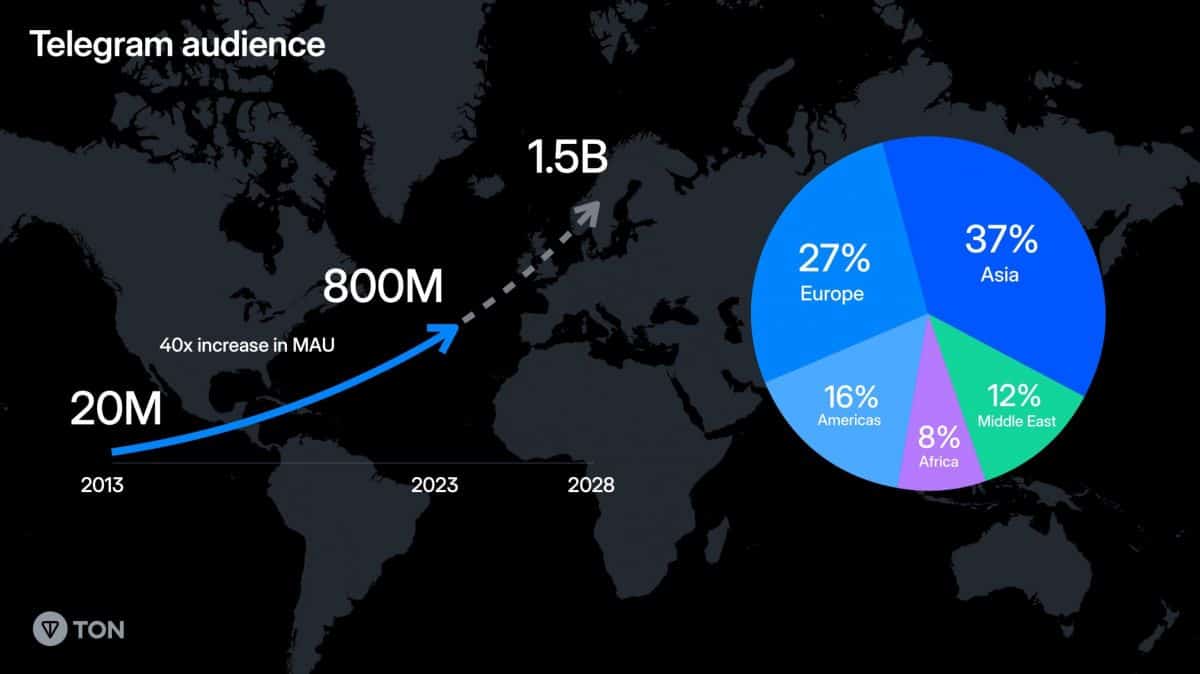Telegram Forecasts to Reach 1.5 Billion Monthly Active Users in 3-5 ... Telegram Forecasts to Reach 1.5 Billion Monthly Active Users in 3-5 ...