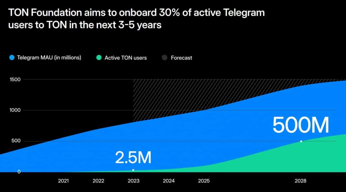 Telegram Forecasts to Reach 1.5 Billion Monthly Active Users in 3-5 ...