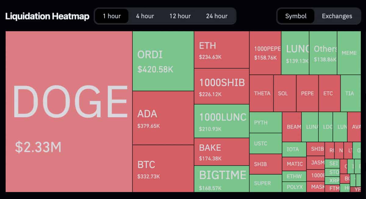 Dogecoin (DOGE) Liquidations Surpass $2.67 Million Amidst Market Volatility | Metaverse Post