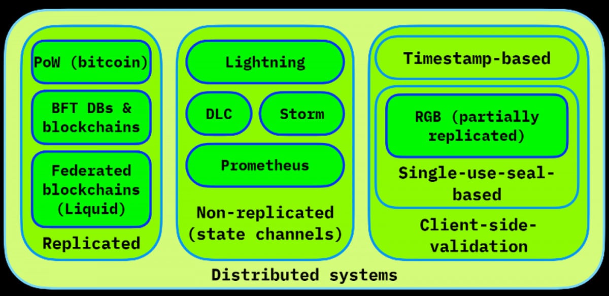 RGB Bolsters Bitcoin and Lightning Network's Scalability and Privacy Capabilities | Metaverse Post