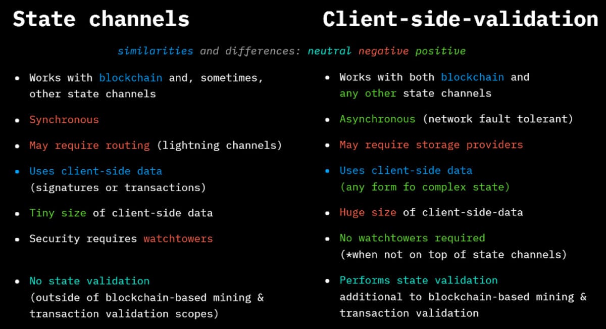 RGB Bolsters Bitcoin and Lightning Network's Scalability and Privacy Capabilities | Metaverse Post