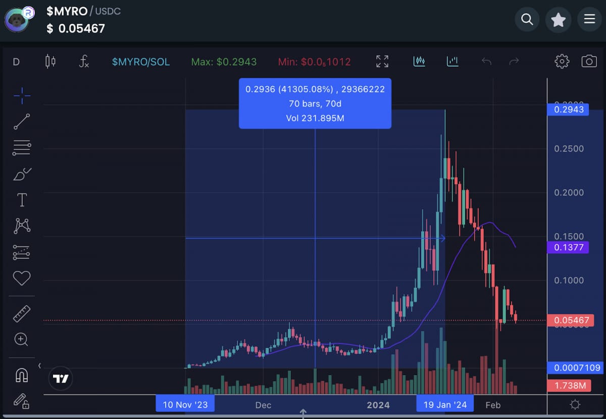 New Smog Token Hits $100 Million FDV - Is $SMOG The Next Big Solana Meme Coin? | Metaverse Post