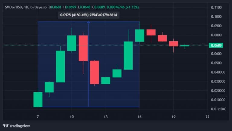 New Smog Token Hits $100 Million FDV - Is $SMOG The Next Big Solana ...