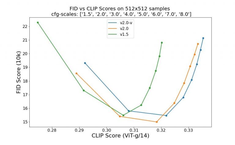 Stability AI's Stable Diffusion 2 Algorithm Is Finally Public: new ...