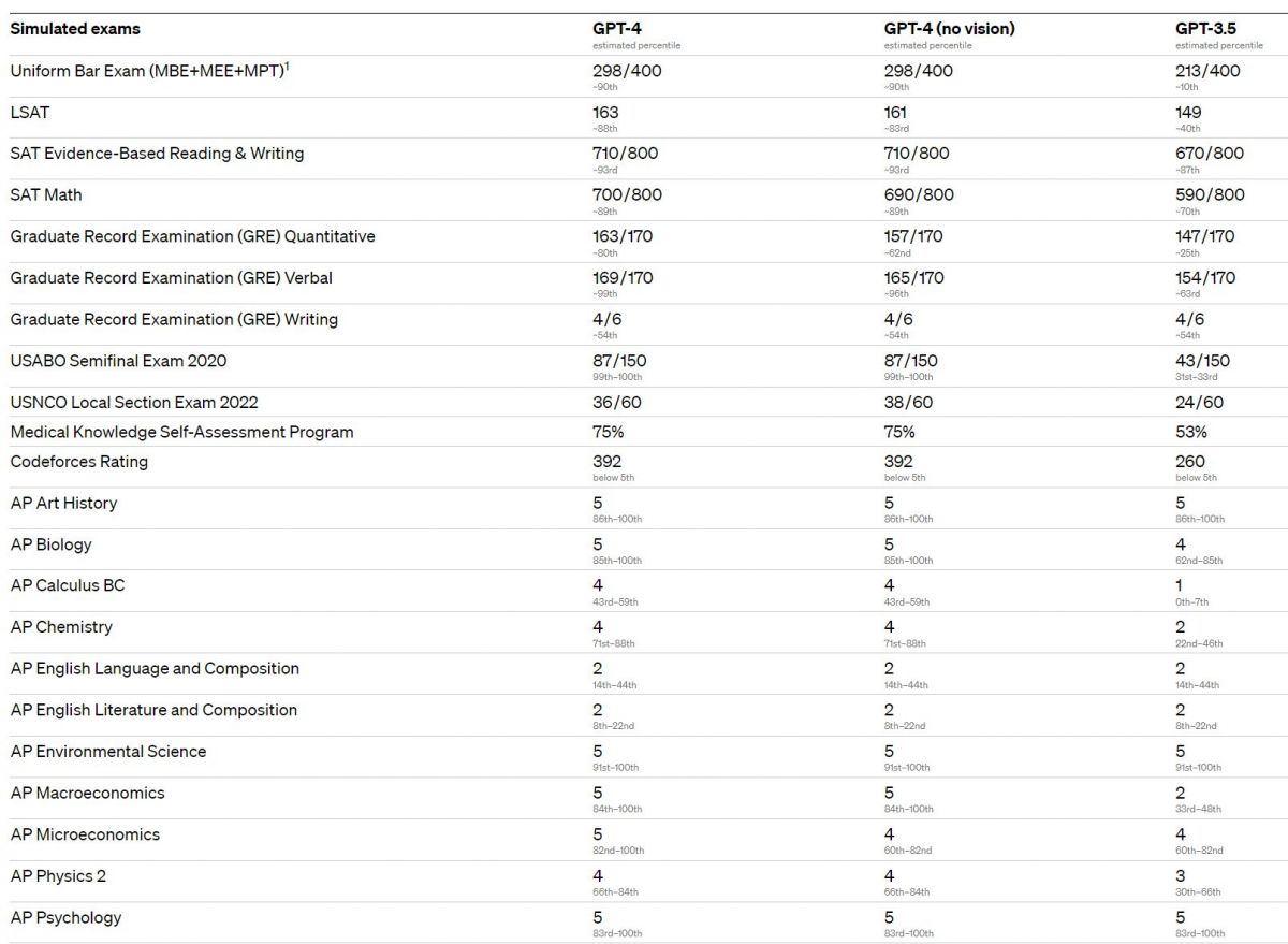 GPT-4 Outperforms GPT-3.5 Across the Board on a Variety of Study ...