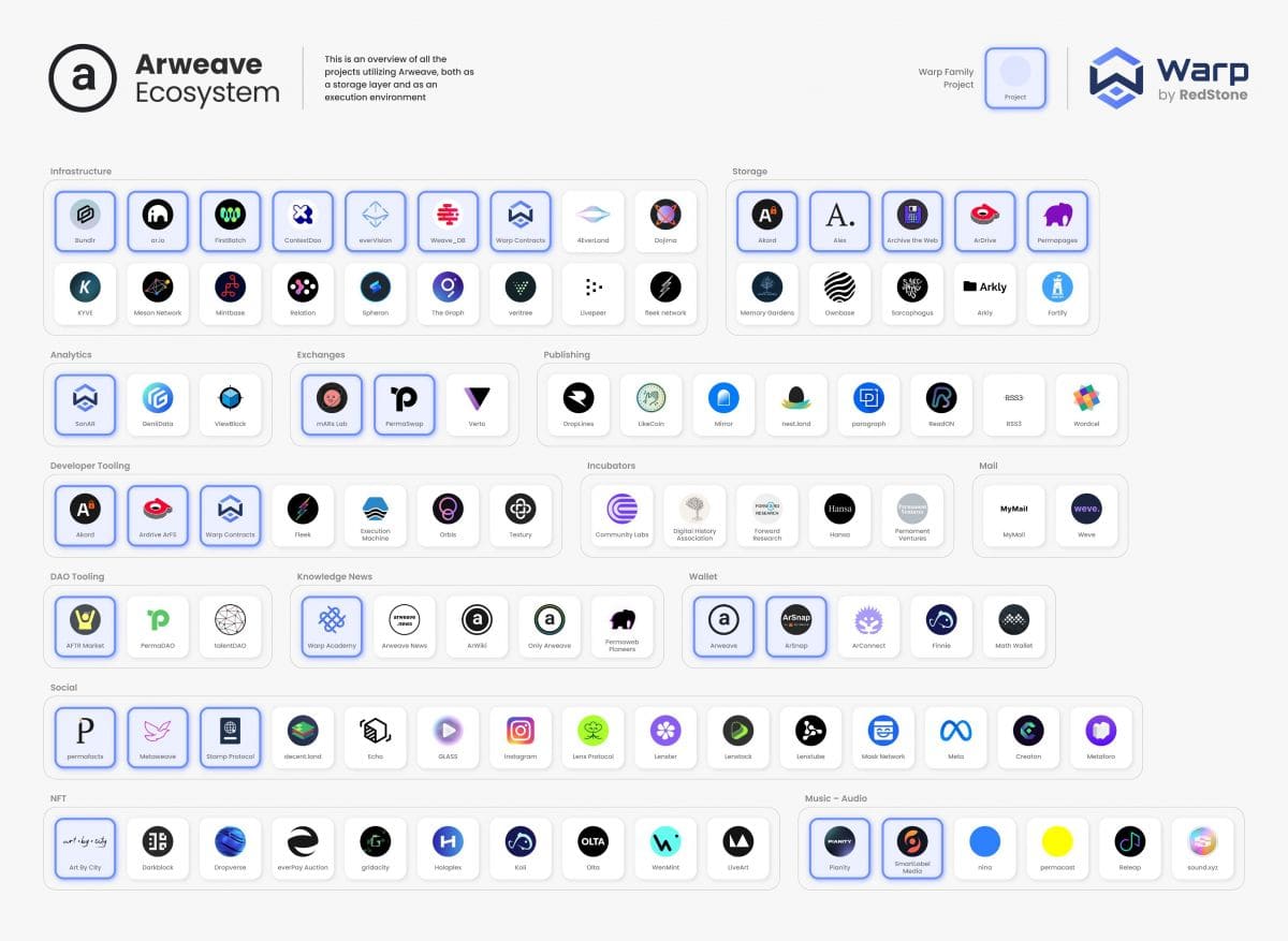 Arweave: Revolutionizing Data Storage and Sharing in the Web 3.0 Era ...