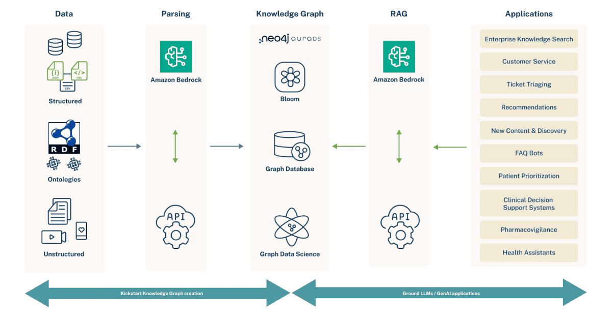 Neo4j Announces Strategic Collaboration with AWS to Tackle Generative ...