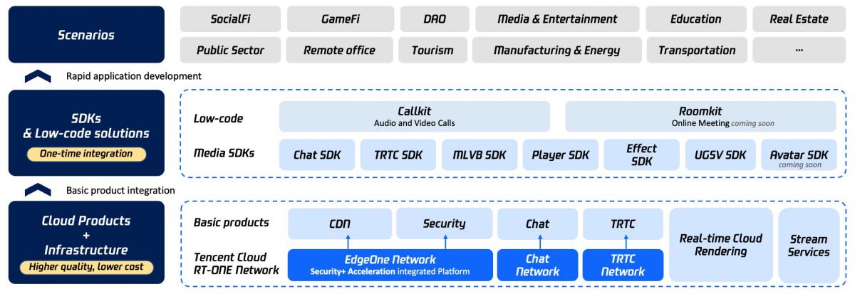 Tencent Cloud Unveils Blockchain Api Services Roadmap And New Metaverse In A Box Solution